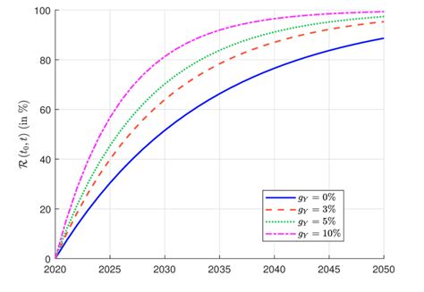 Impact Of The Growth Rate G Y On The Intensity Decarbonization Pathway