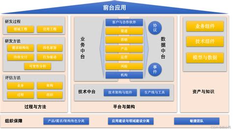 金融企业数字化中台建设全景图企业业务全景图田小雨的博客 Csdn博客