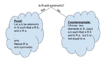 21 Binary Relations Mathematics Libretexts