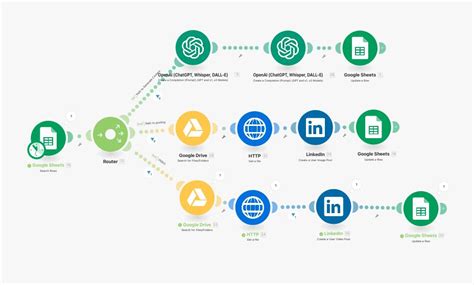 How I Automated My Tasks With Make Devang Pandey Posted On The Topic Linkedin