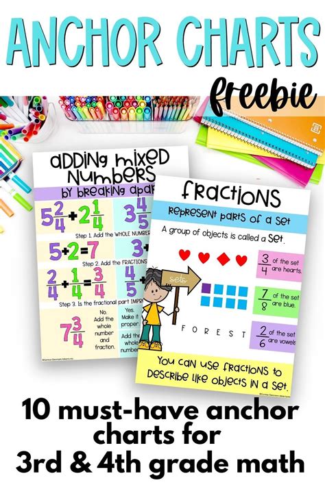 Must Have Anchor Charts For 3rd And 4th Grade Math