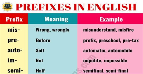 Prefixes Are Placed Before The Words To Modify Their Meanings Like Suffixes They Are Groups Of