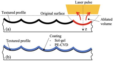 A Hybrid Approach To Surface Engineering Based On Laser Texturing And