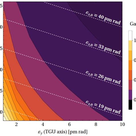 Contour Plot Of Gain As A Function Of Transverse Emittances εx εy
