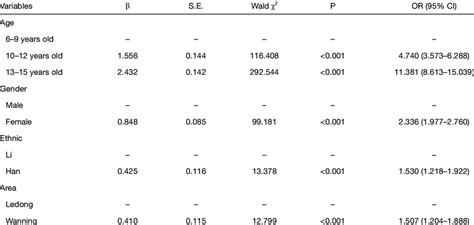 Multifactorial Logistic Regression Analysis Of Factors Influencing