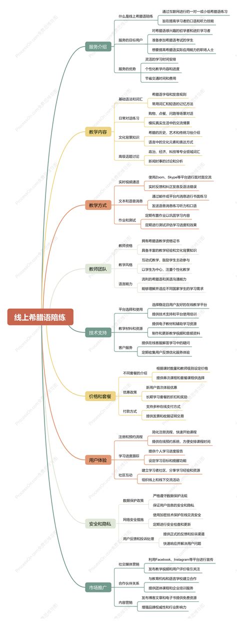 线上希腊语陪练 思维导图模板processon思维导图、流程图