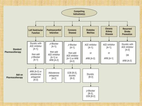 Antihypertensives Moa Uses Adv Effects Ppt