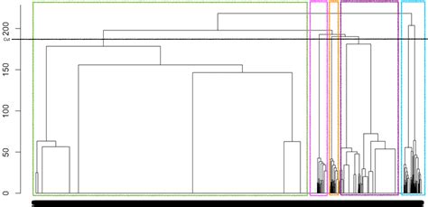 R How To Decide Number Of Clusters In Hierarchical Clustering Stack
