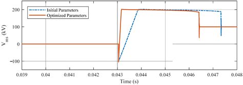 Optimal Design Parameters For Hybrid Dc Circuit Breakers Using A Multi Objective Genetic Algorithm