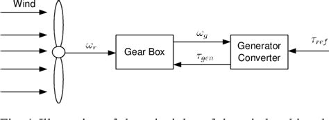 Figure 1 From Unknown Input Observer Based Scheme For Detecting Faults