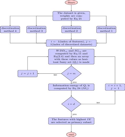 Figure 1 From A Hybrid Filter Based Feature Selection Method Via Hesitant Fuzzy And Rough Sets
