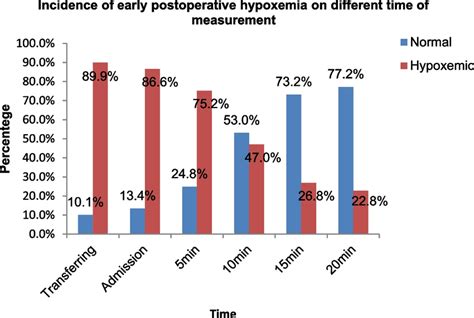 Incidence Of Early Postoperative Hypoxemia At Different Times Of Download Scientific Diagram