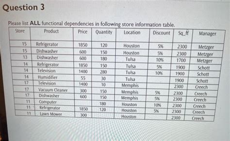Solved Please List ALL Functional Dependencies In Following Chegg