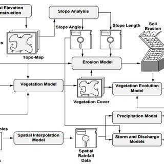 Example Geo Processing Workflow For Modelling Land And Hydrographic Download Scientific Diagram