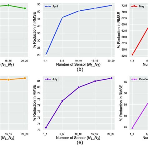 Percentage Reduction In Error Corresponding To Temperature Measurement