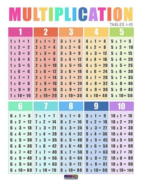 Multiplication Table 1 To 10 Printable Printable Ilacollection Ideas