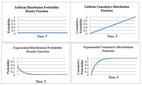 Fig D1 Probability Density Function And Cumulative Probability