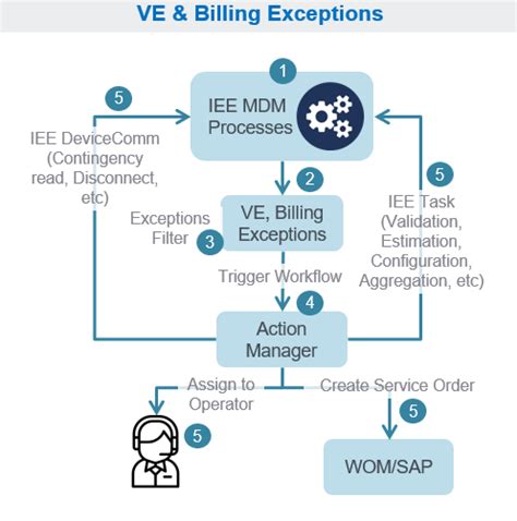 Example Workflow Scenarios