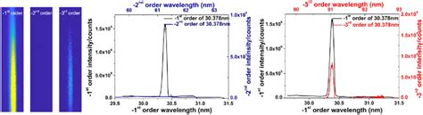 Comparison Of Intensities Of Different Diffraction Orders The St Download Scientific