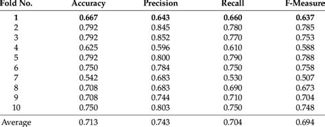 Accuracy Precision Recall And F Measure Of Proposal Method