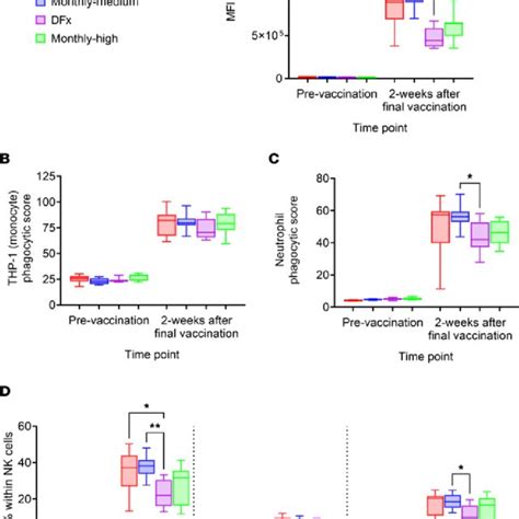 Antigen Specific B Cell And Ig Postvaccination Kinetics In Dfx And