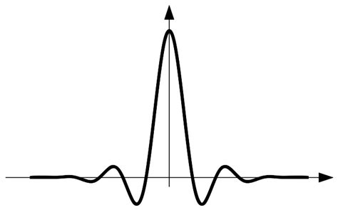 I Q Signal Hokua Rf Tools Converters And Calculators For Rf Design Iq Signal Sample Files