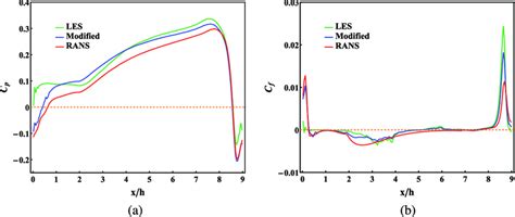 Predictions Of A The Mean Pressure Coefficient Cp And B The Mean