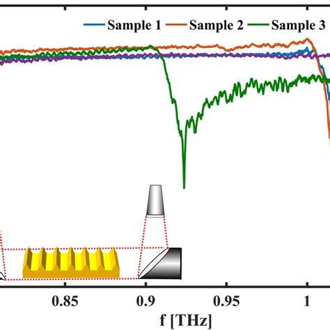 Transmission Spectra Of 3d Printed Spoof Spp Structures With A