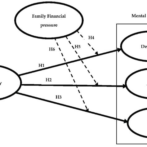 research framework dashed lines are moderating effects download