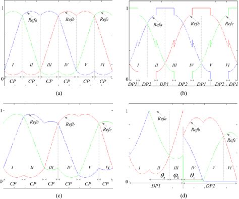 Various Pwm References Generated By The Proposed Method For B6