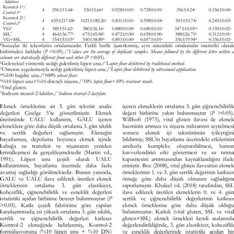 The 1 St Day Texture Analysis Values Of Bread Samples 1 Download