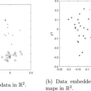 Mode Preserving Property Of Laplacian Eigenmaps Download Scientific