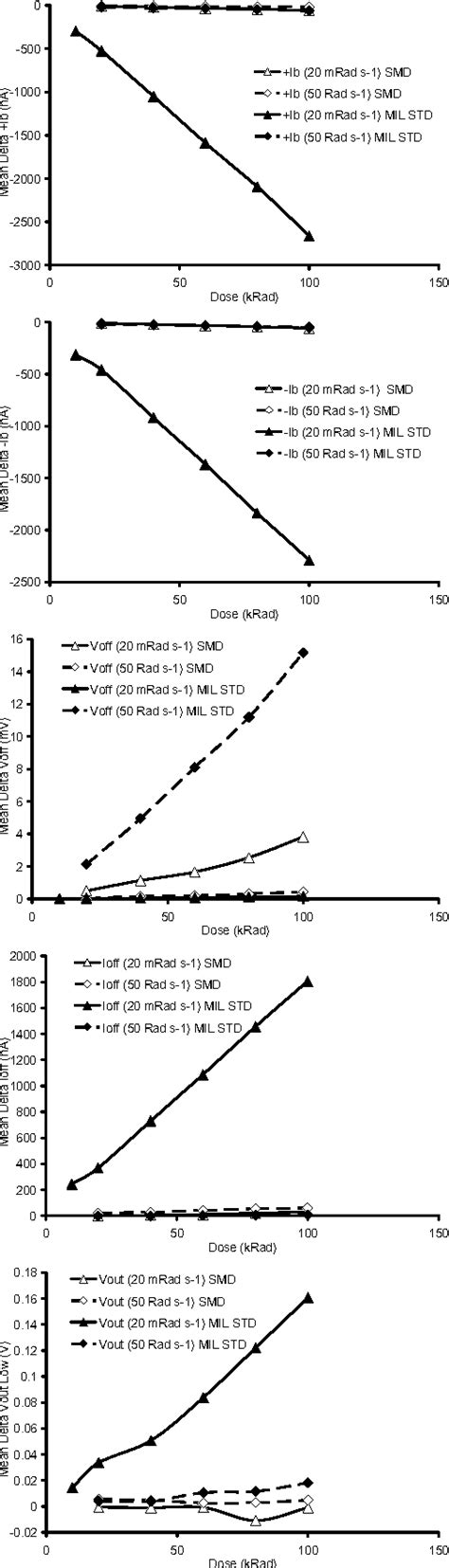 Figure 1 From Total Ionizing Dose And Dose Rate Effects In Candidate Spacecraft Electronic