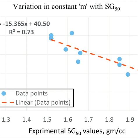 Partition Curve Plotted For Expt No 2 As A Typical Example Points