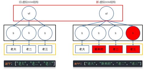 【vue】v For更新监测 Key作用？vue刷新v For Csdn博客