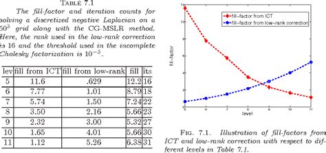 Figure 21 From An Algebraic Multilevel Preconditioner With Low Rank