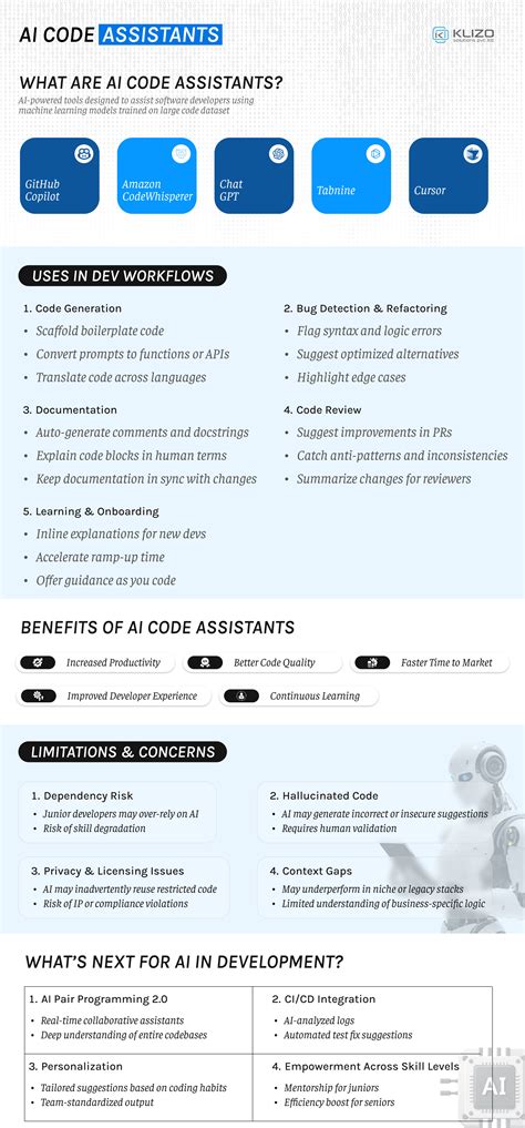 How Ai Code Assistants Are Revolutionizing Software Development Klizos Web Mobile And Saas