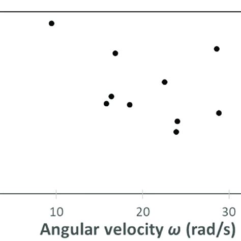 distribution of angular velocity and revolution radius download