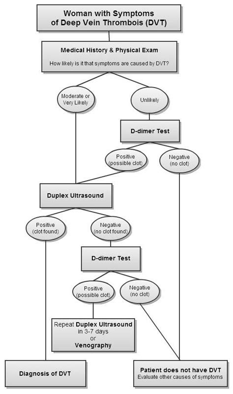 Deep Vein Thrombosis And Pulmonary Embolism Diagnosis Medswiki