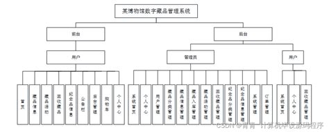 计算机毕业设计springboot某博物馆数字藏品管理系统984539【附源码 数据库 部署 lw】 基于springboot的博物馆文物管理