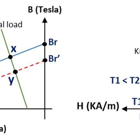 Pdf Motor Current Signature Analysis Based Permanent Magnet Synchronous Motor Demagnetization