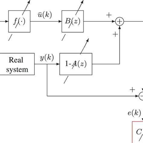 The Adaptive Filtering Identification Configuration Colour Figure Can