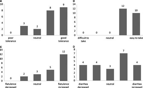 Histogram Plots Of The Number Of Patient Responses To Individual Download Scientific Diagram