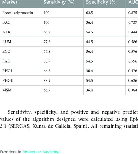 Sensitivity Specificity And Area Under The Curve Auc For Faecal Download Scientific Diagram