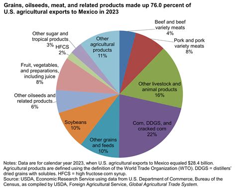 Grains Oilseeds Meat And Related Products Made Up 760 Percent Of U