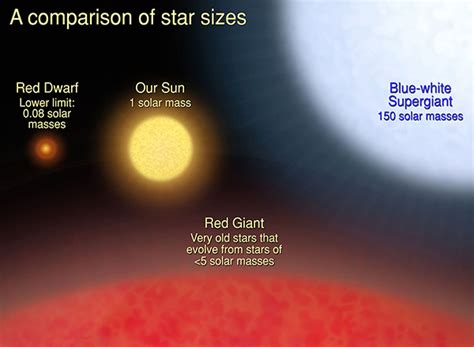 Stellar Objects