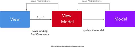 Android Mvvm Pattern With Rxjava And Retrofit By Ahmad Shubita Medium