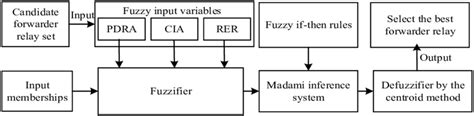 the fuzzy logic based forwarding relay selection scheme download