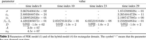 table 1 from hybrid pde ode models for efficient simulation of