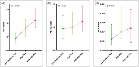 The Chart Illustrates The Fibrosis Scores For Different Cv Risk Download Scientific Diagram